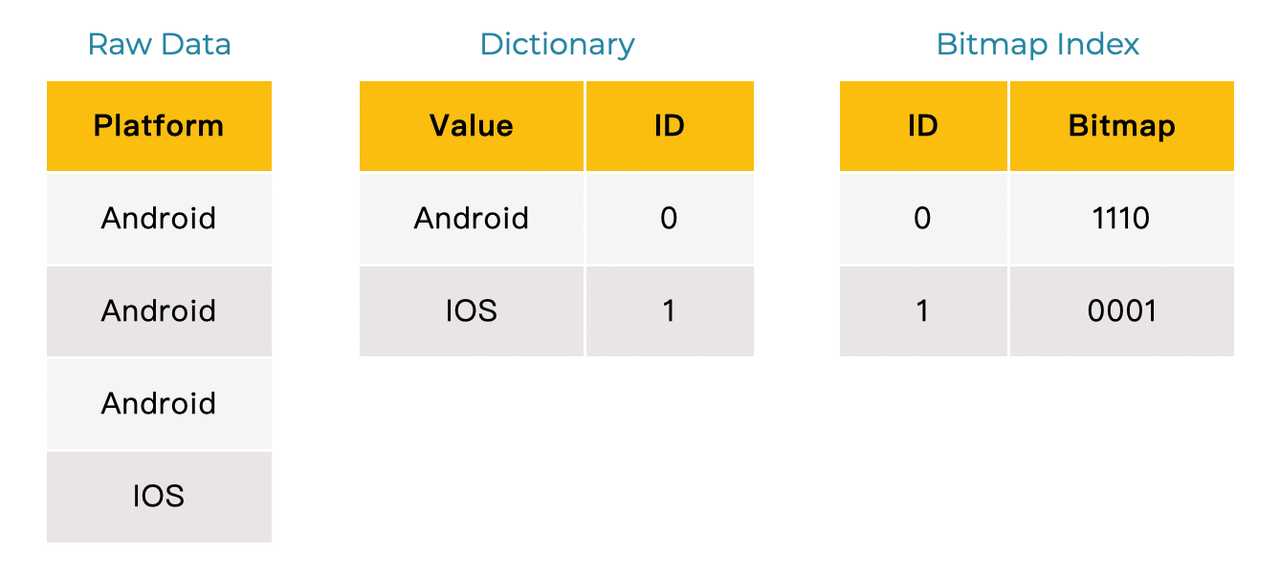StarRocks Outperforms ClickHouse, Apache Druid, and Trino | CelerData